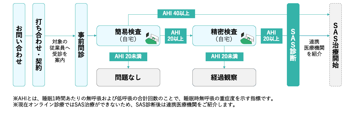 法人向け睡眠時無呼吸症候群(SAS)検査 | 用賀アーバンクリニック オンライン診療サービス プラネット